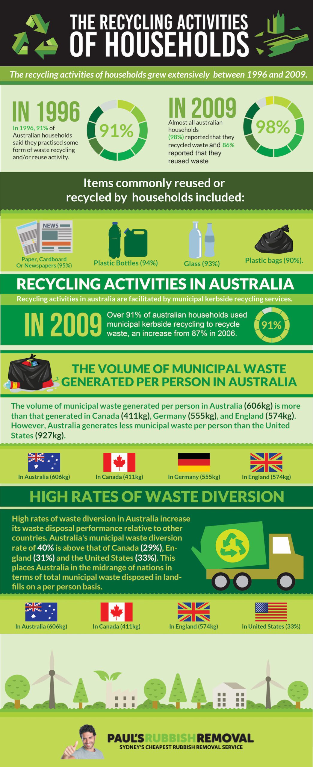 [Infographic] Recycling Statistics of Australian Households - Paul's ...