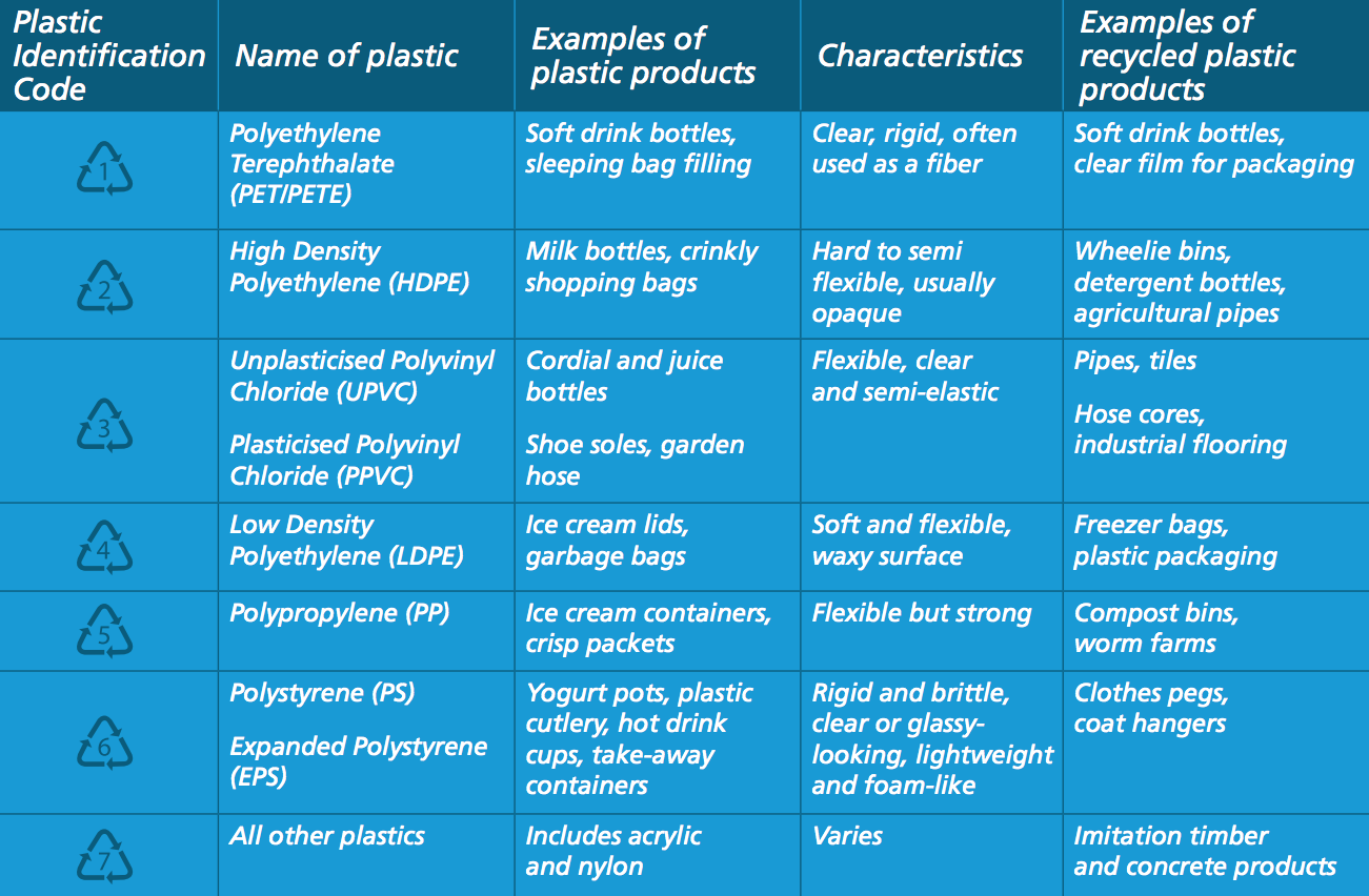 Recycling 101 Guide - Paul's Rubbish